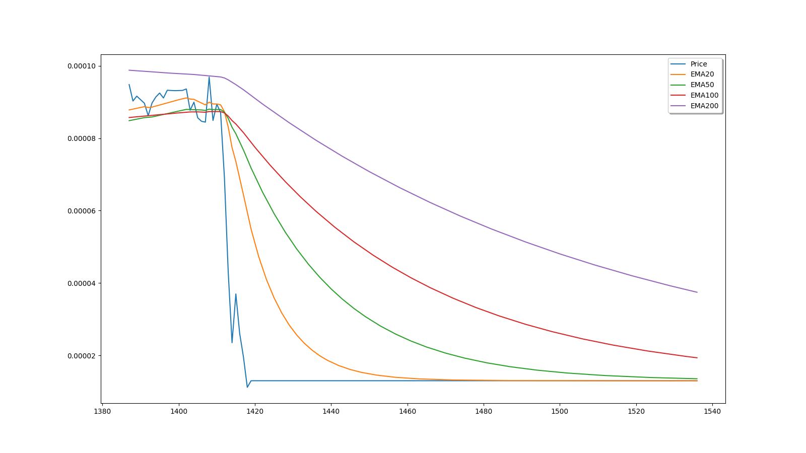 Genshiro Exponential Moving Averages
