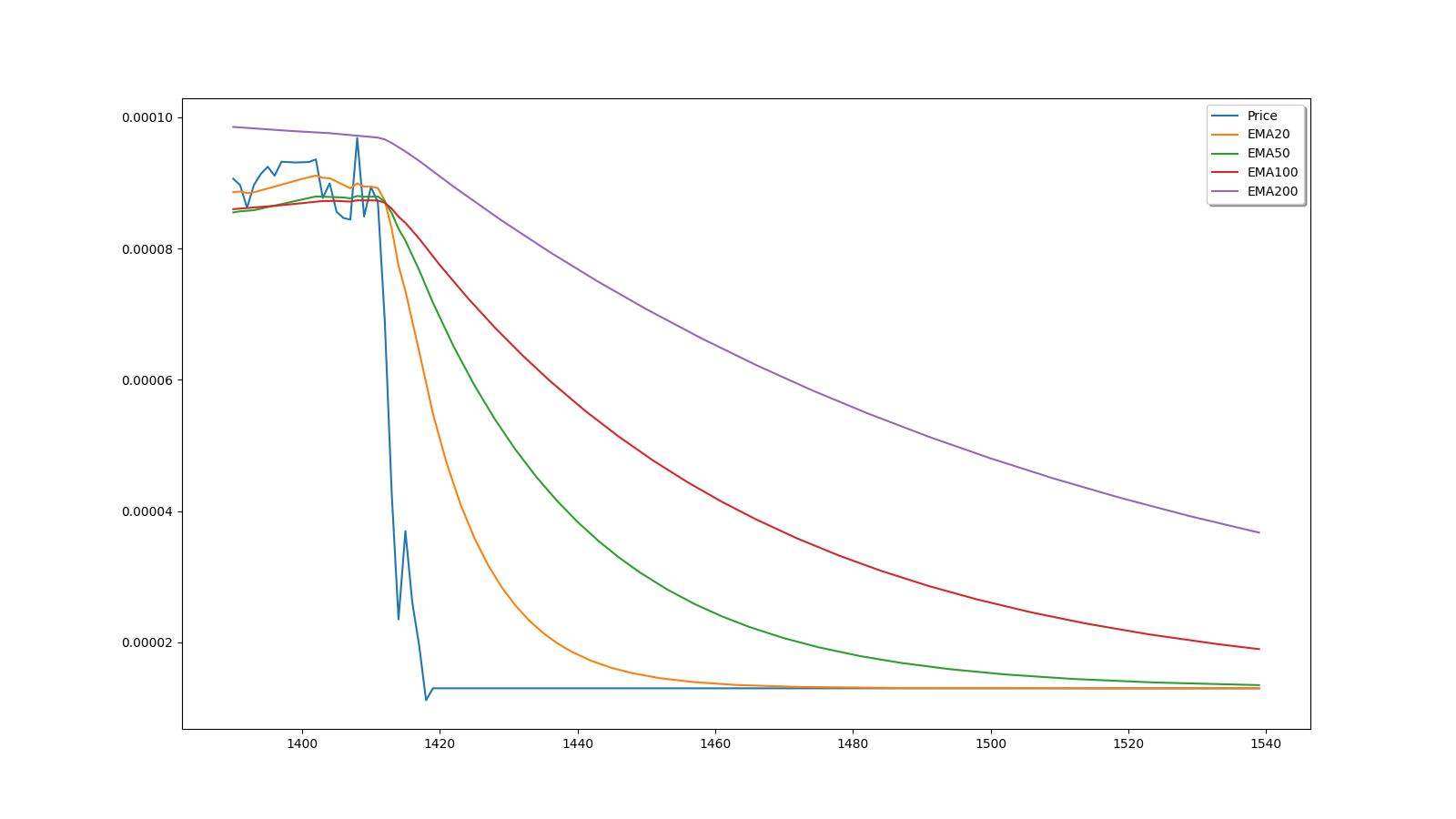 Genshiro Exponential Moving Averages