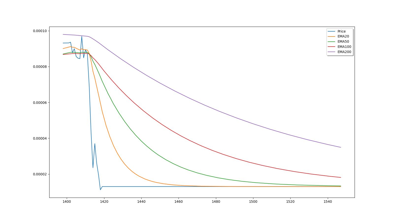 Genshiro Exponential Moving Averages