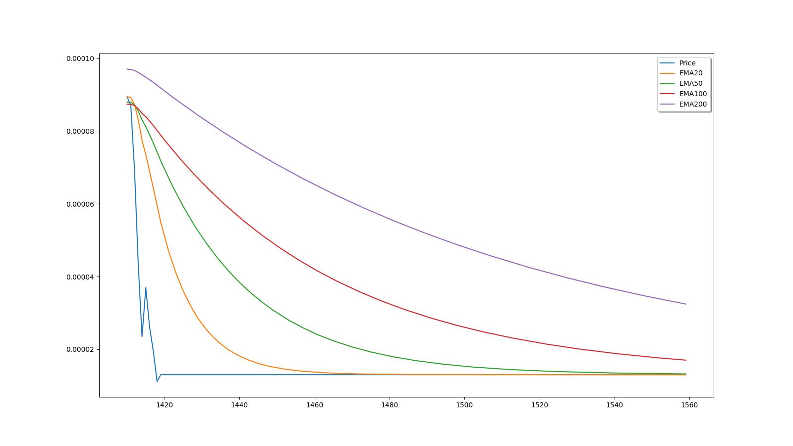 Genshiro Exponential Moving Averages
