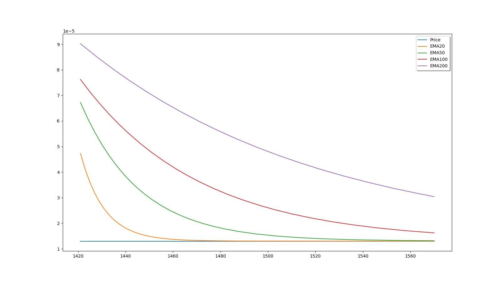 Genshiro Exponential Moving Averages