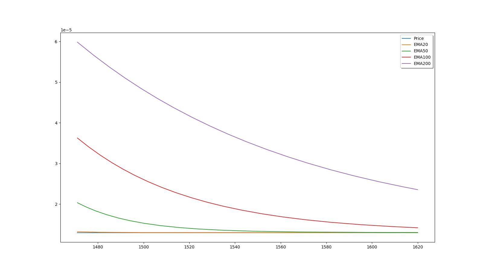Genshiro Exponential Moving Averages