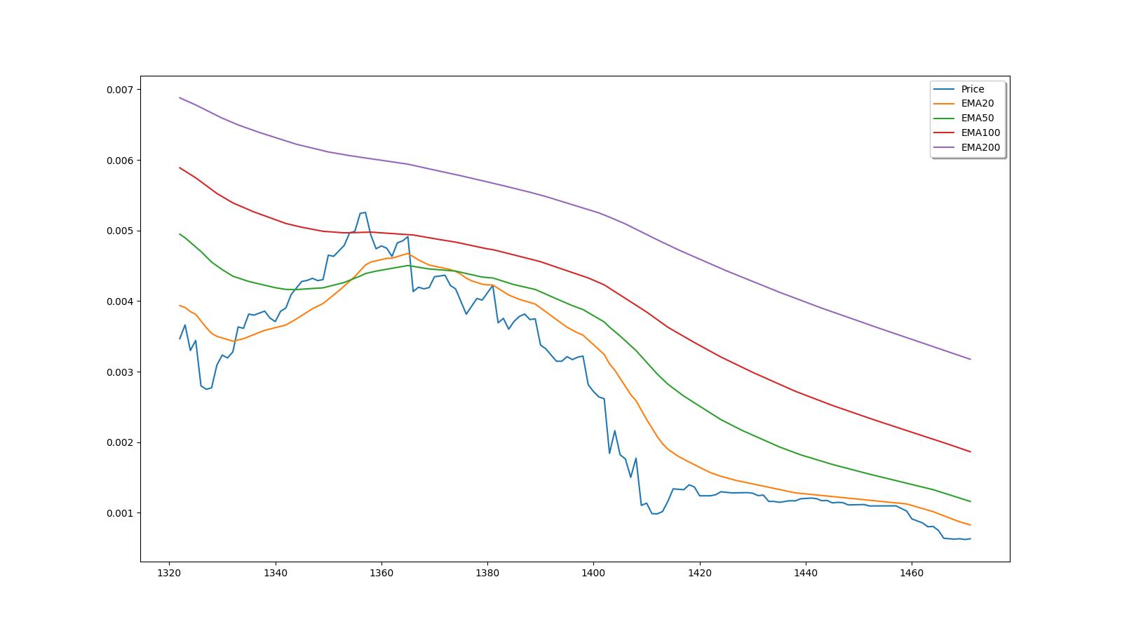 GensoKishi Metaverse Exponential Moving Averages