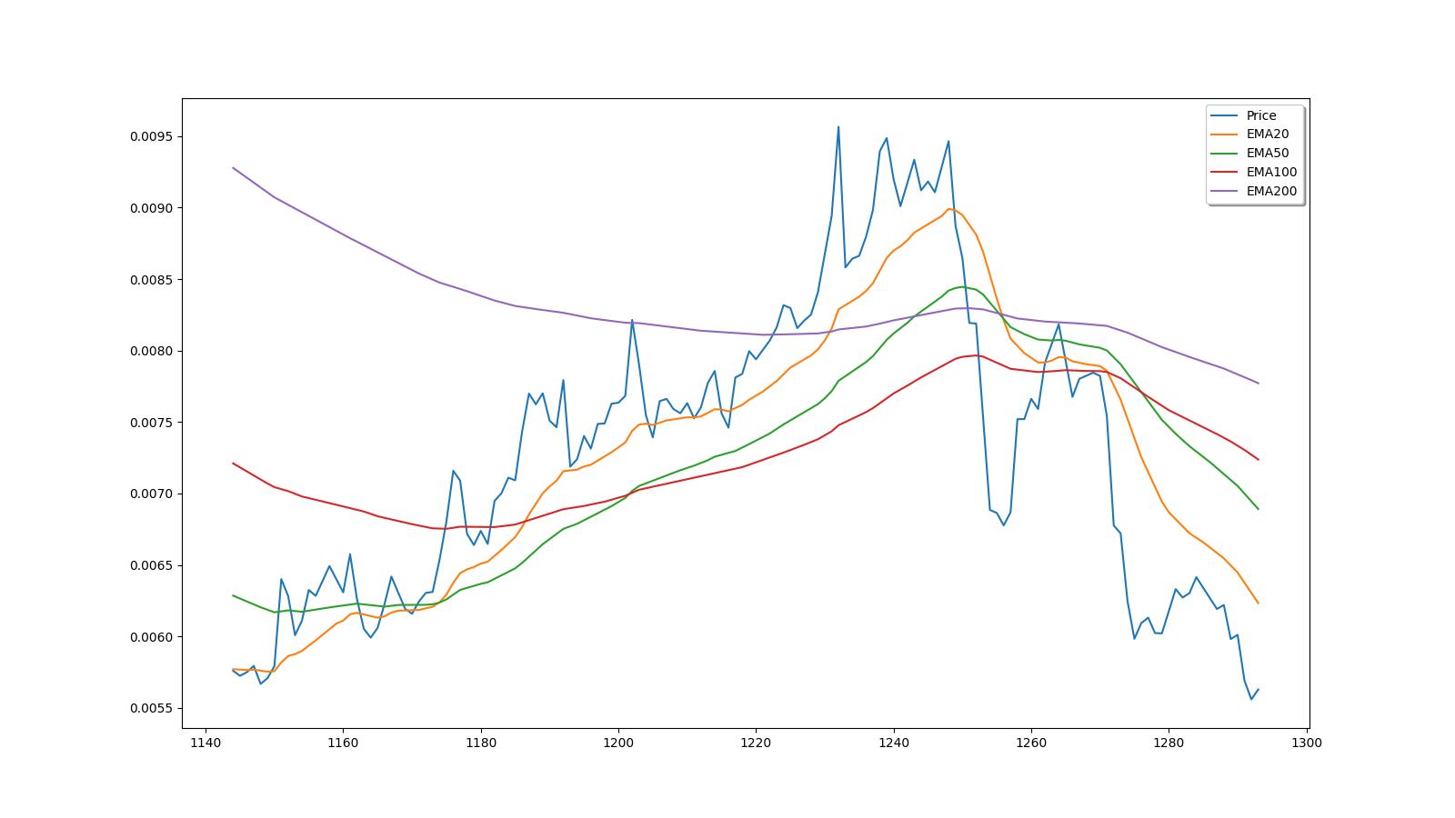 GensoKishi Metaverse Exponential Moving Averages
