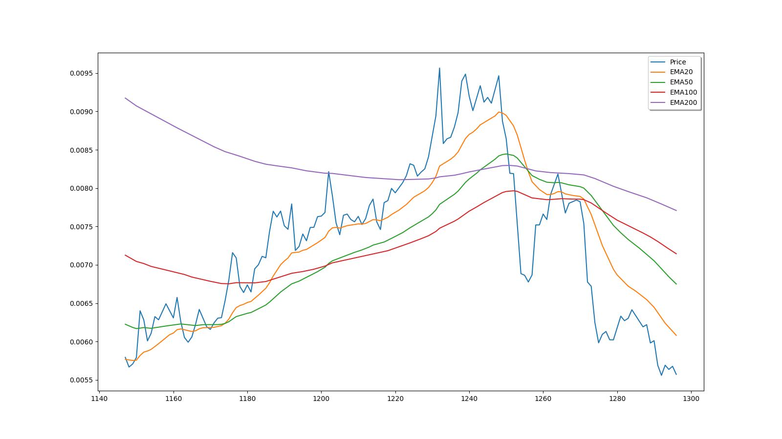 GensoKishi Metaverse Exponential Moving Averages