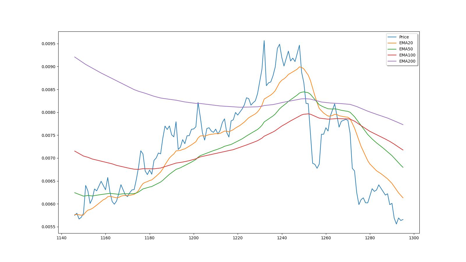 GensoKishi Metaverse Exponential Moving Averages