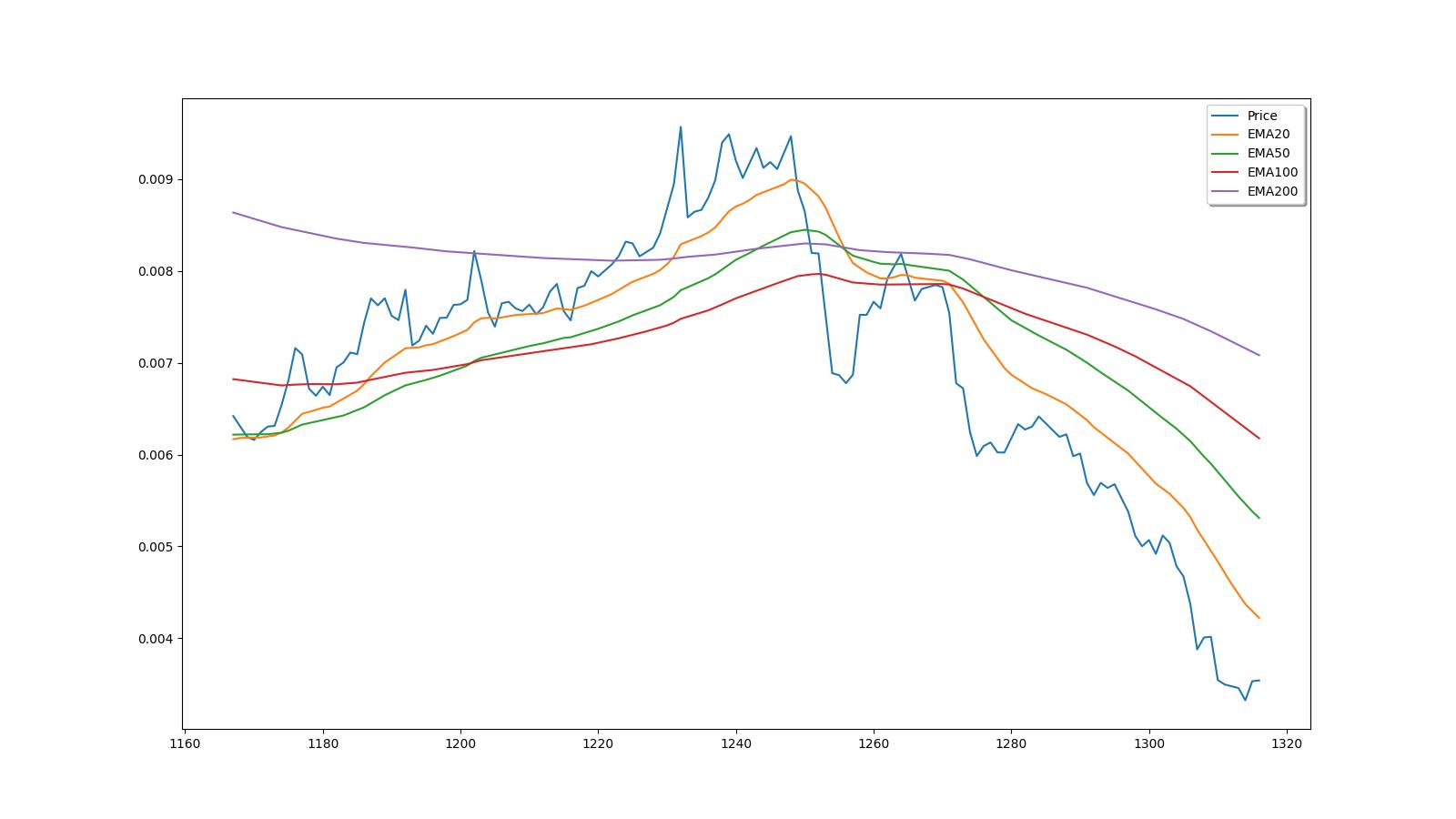 GensoKishi Metaverse Exponential Moving Averages
