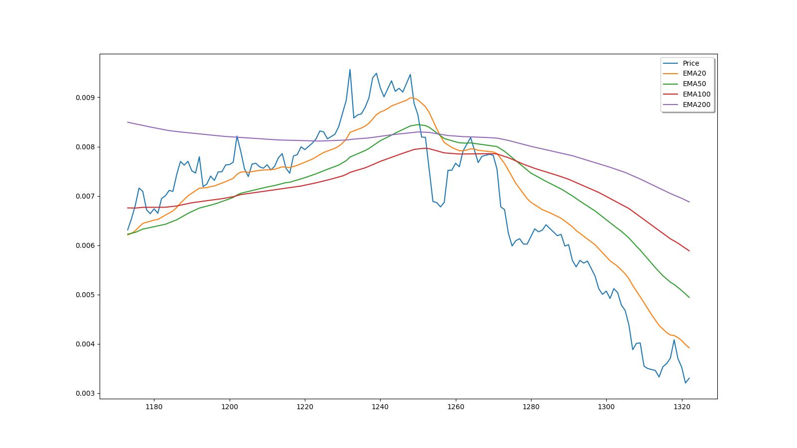 GensoKishi Metaverse Exponential Moving Averages