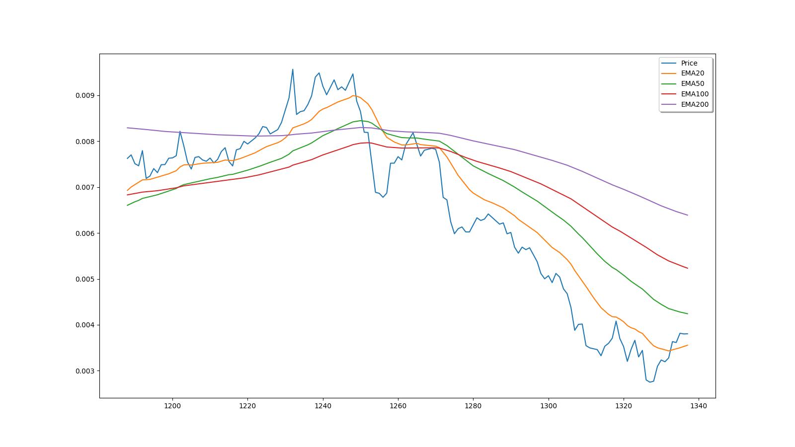 GensoKishi Metaverse Exponential Moving Averages