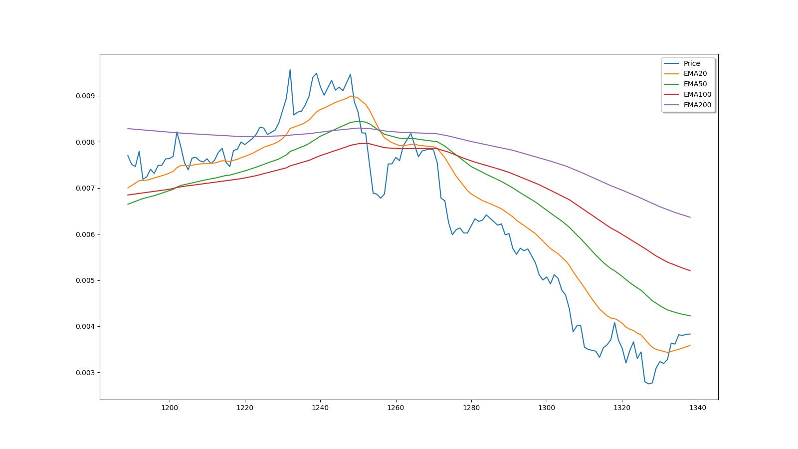 GensoKishi Metaverse Exponential Moving Averages