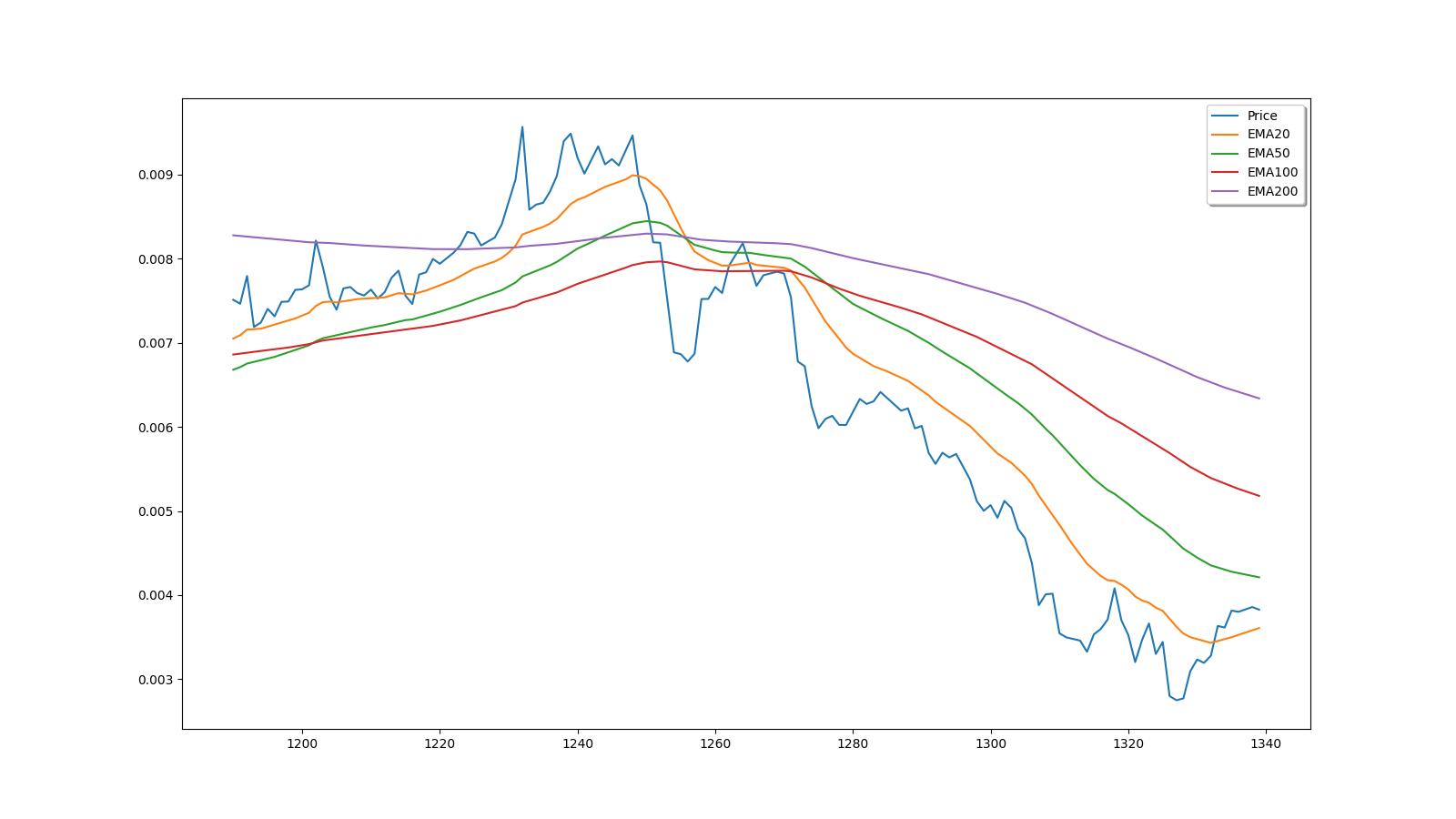 GensoKishi Metaverse Exponential Moving Averages