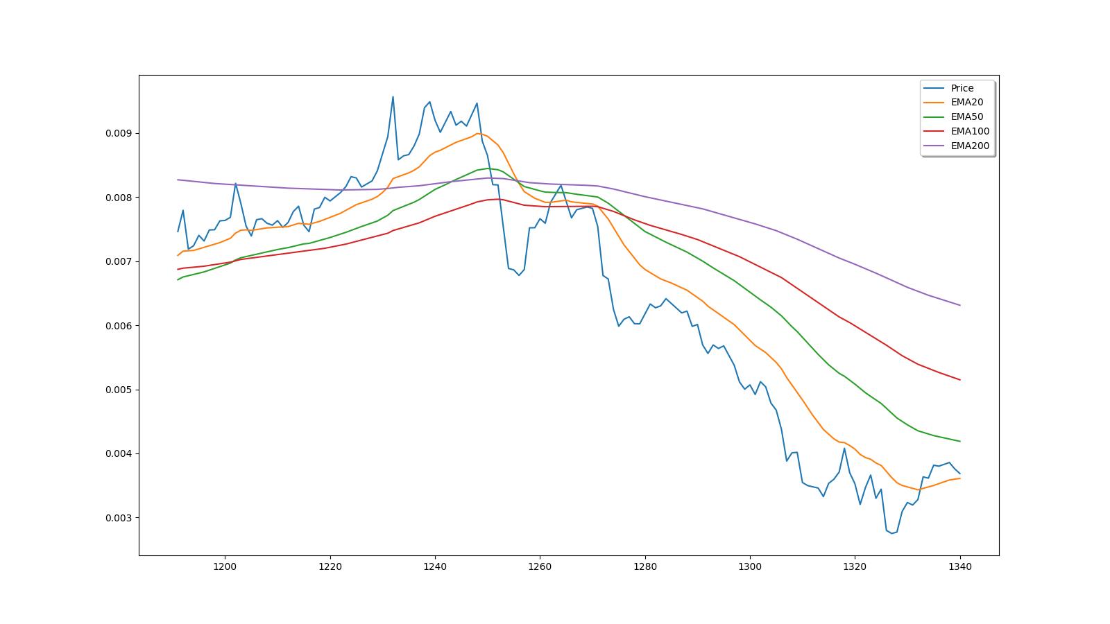 GensoKishi Metaverse Exponential Moving Averages