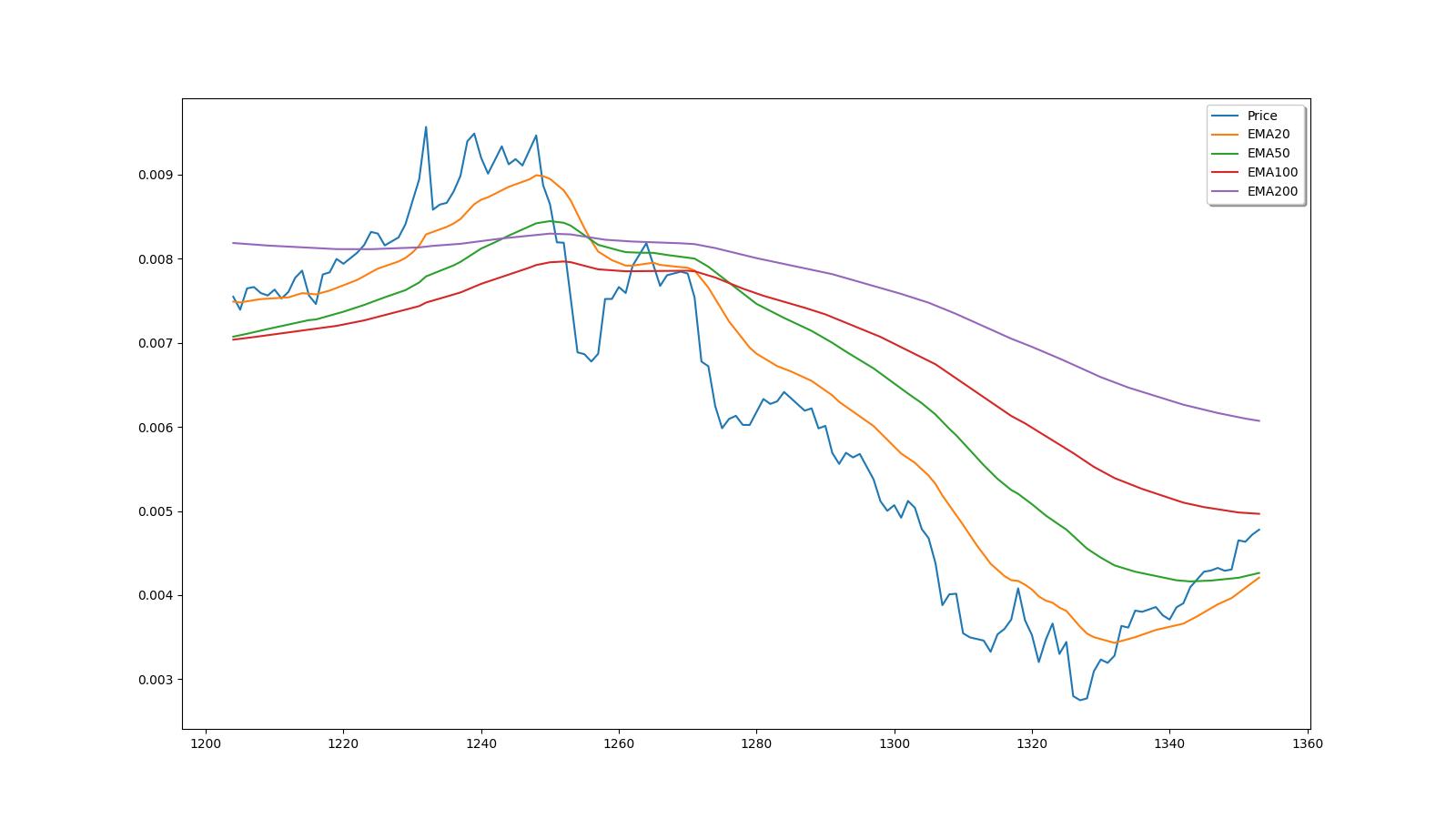 GensoKishi Metaverse Exponential Moving Averages