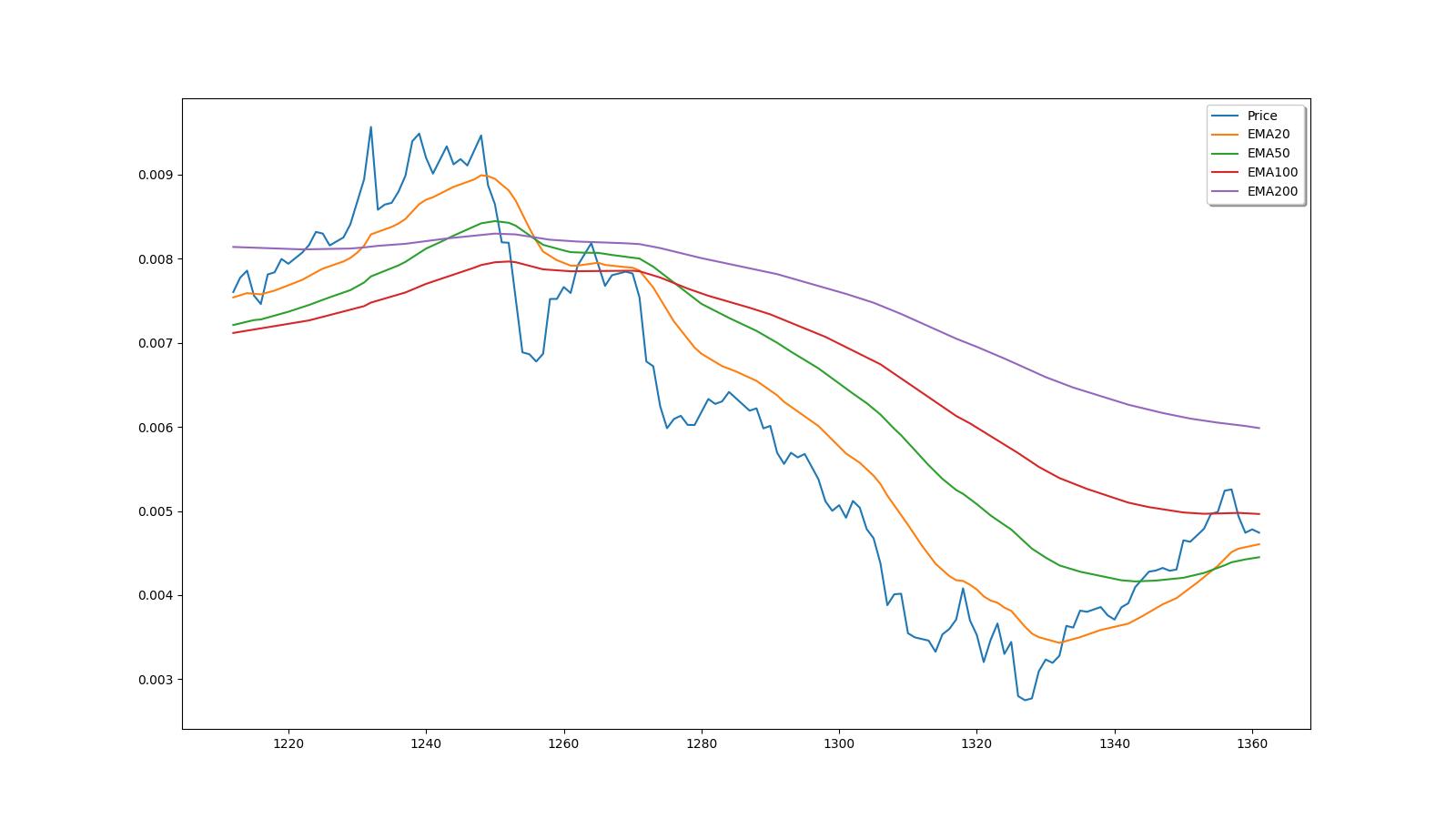 GensoKishi Metaverse Exponential Moving Averages