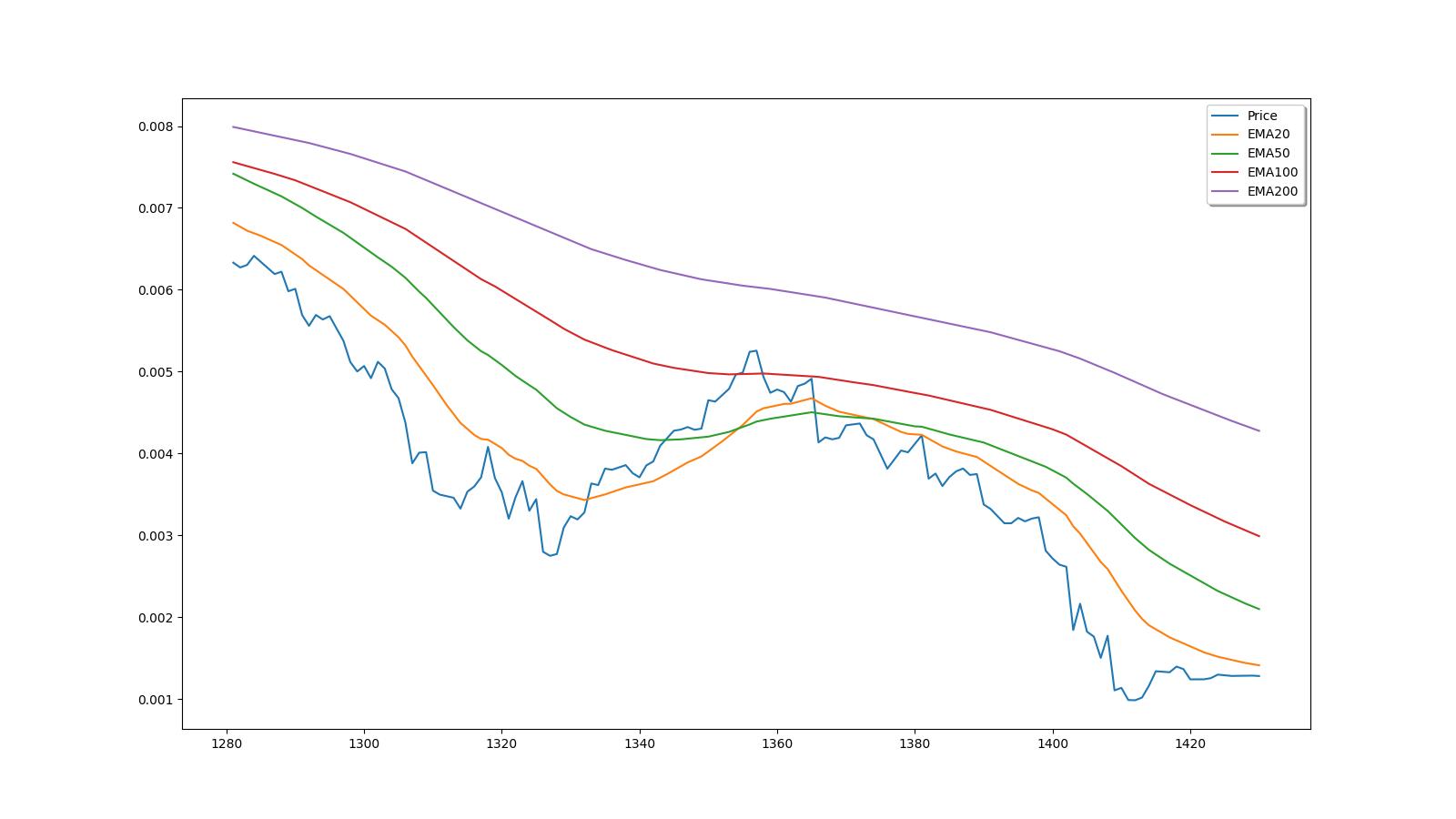 GensoKishi Metaverse Exponential Moving Averages