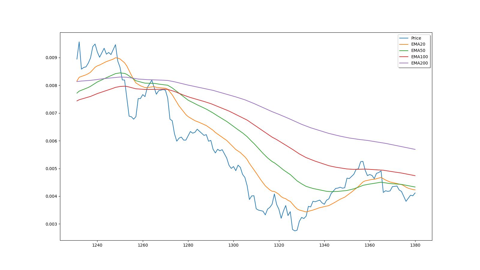GensoKishi Metaverse Exponential Moving Averages