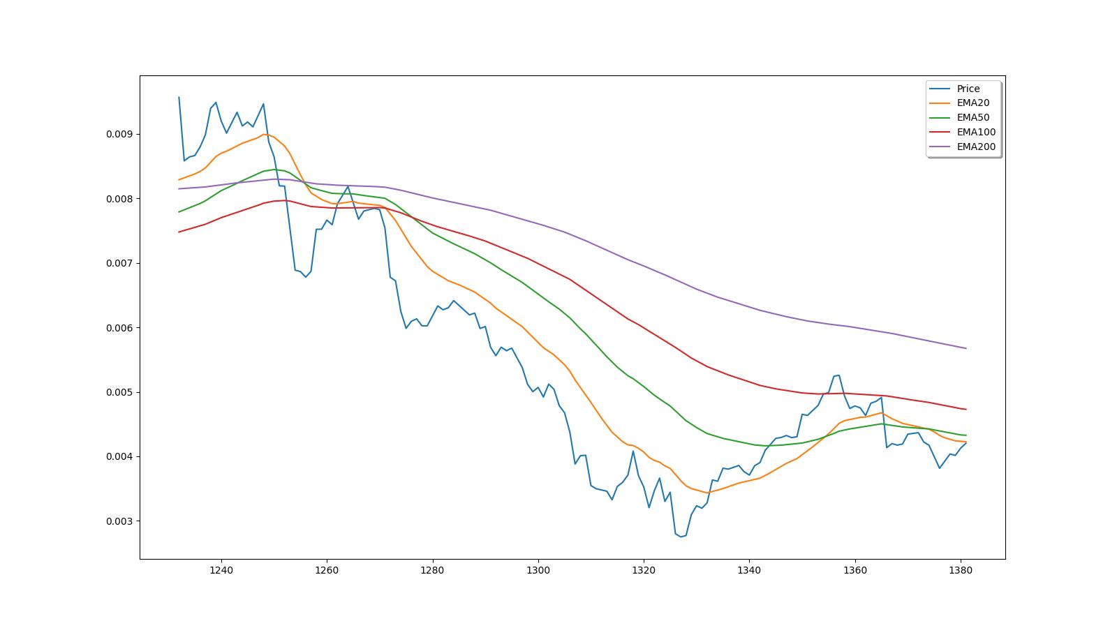 GensoKishi Metaverse Exponential Moving Averages