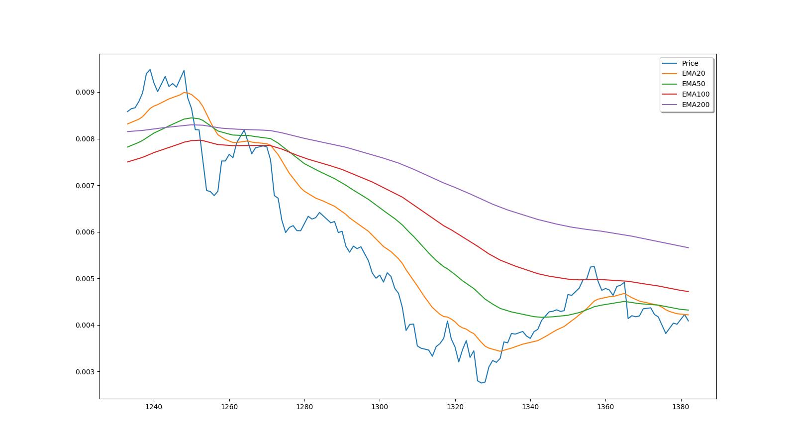 GensoKishi Metaverse Exponential Moving Averages