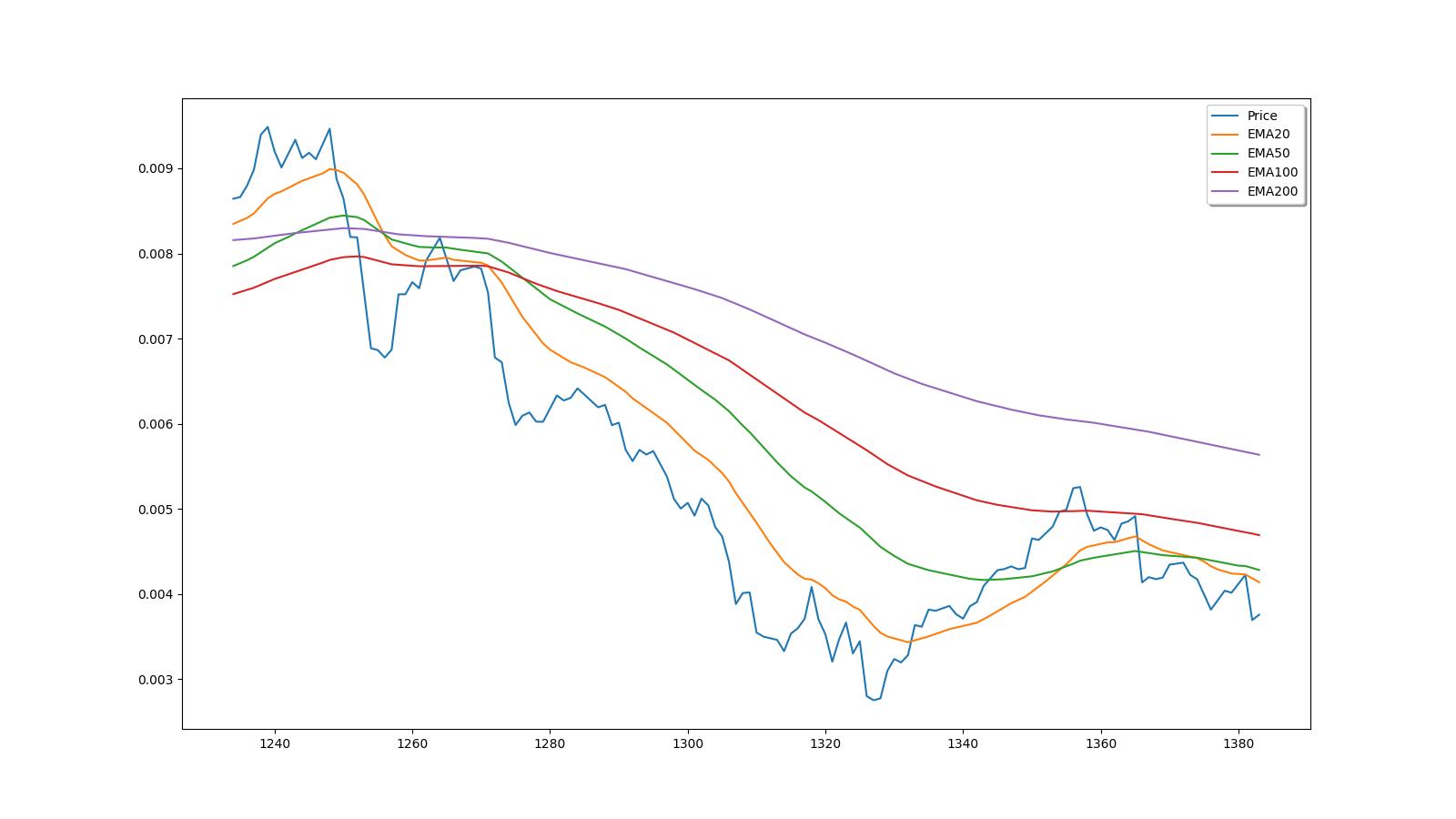 GensoKishi Metaverse Exponential Moving Averages
