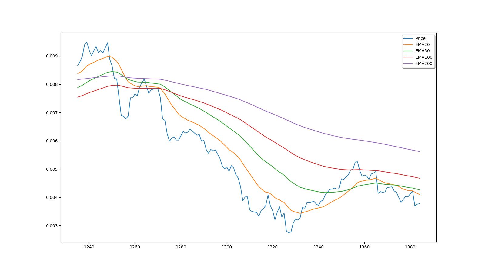 GensoKishi Metaverse Exponential Moving Averages