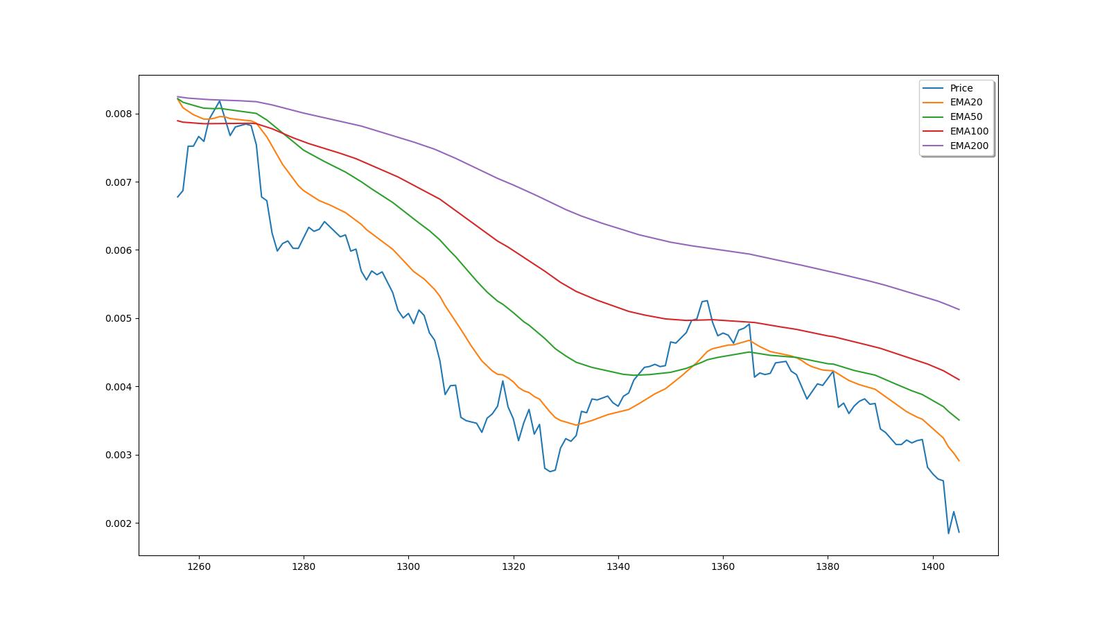 GensoKishi Metaverse Exponential Moving Averages