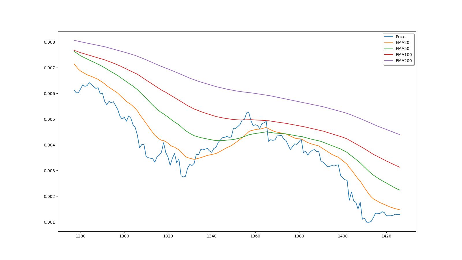 GensoKishi Metaverse Exponential Moving Averages