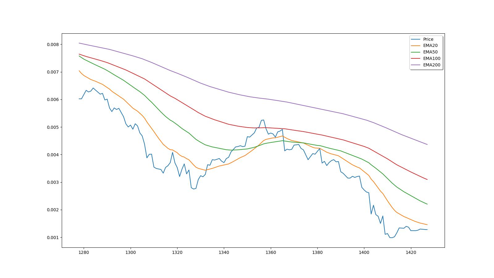 GensoKishi Metaverse Exponential Moving Averages