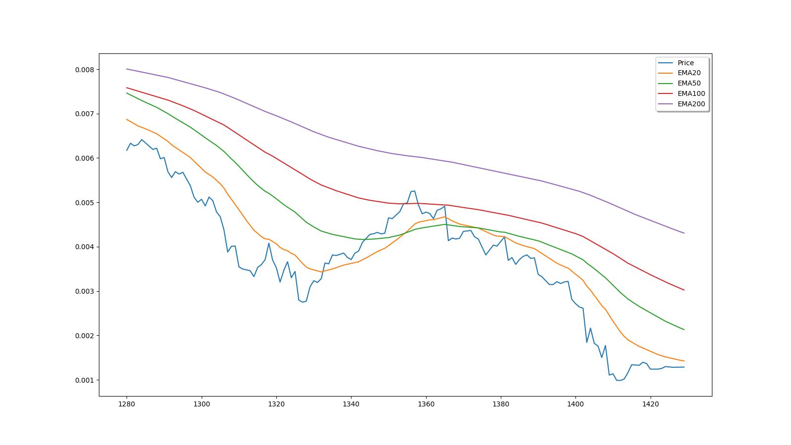 GensoKishi Metaverse Exponential Moving Averages