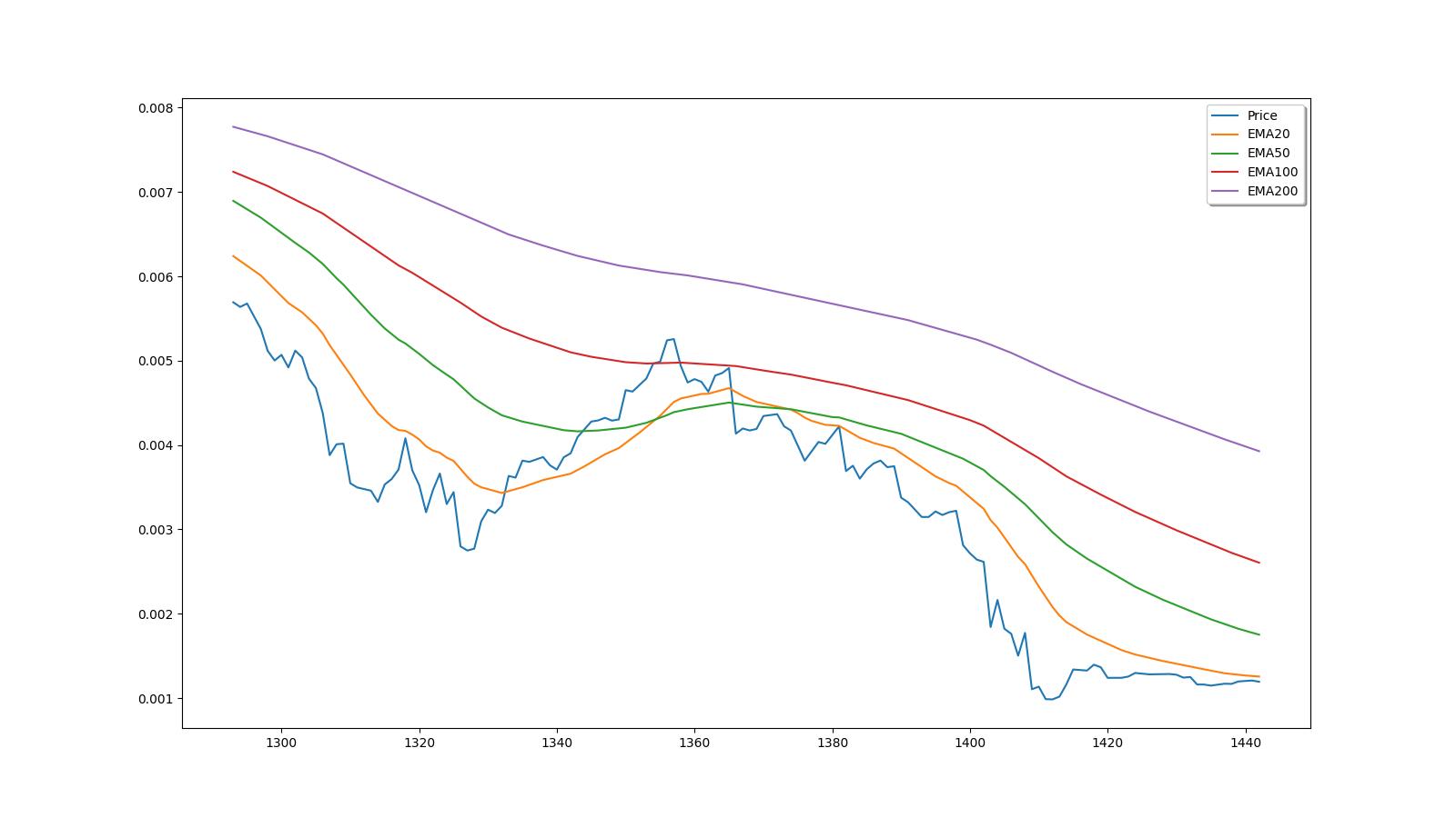 GensoKishi Metaverse Exponential Moving Averages