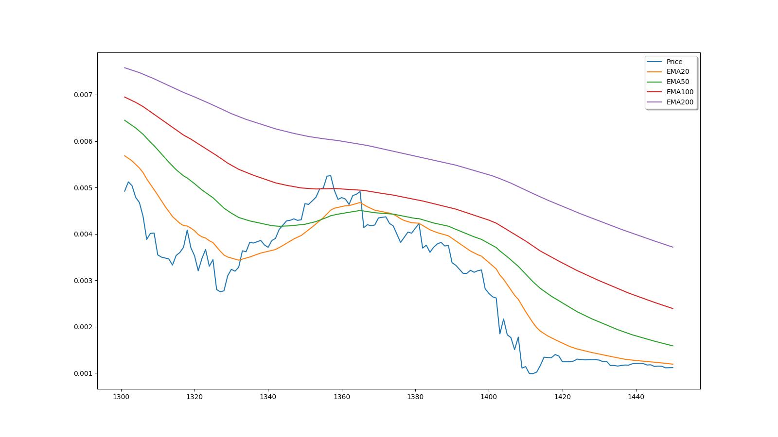 GensoKishi Metaverse Exponential Moving Averages