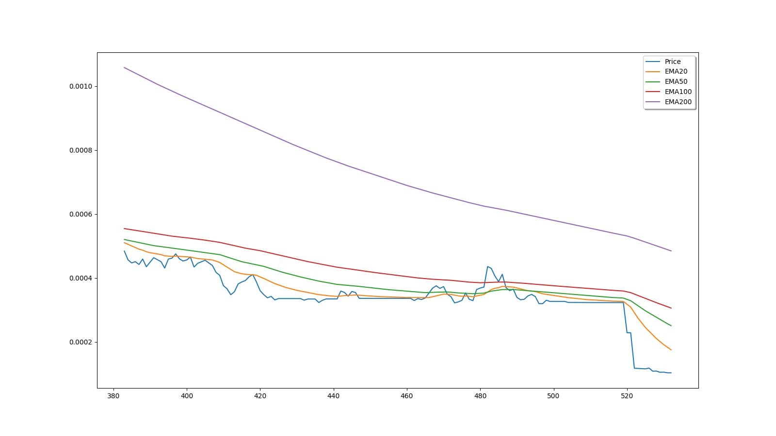 GENZ Token Exponential Moving Averages