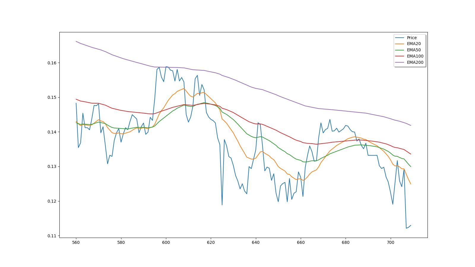 GEODNET Exponential Moving Averages