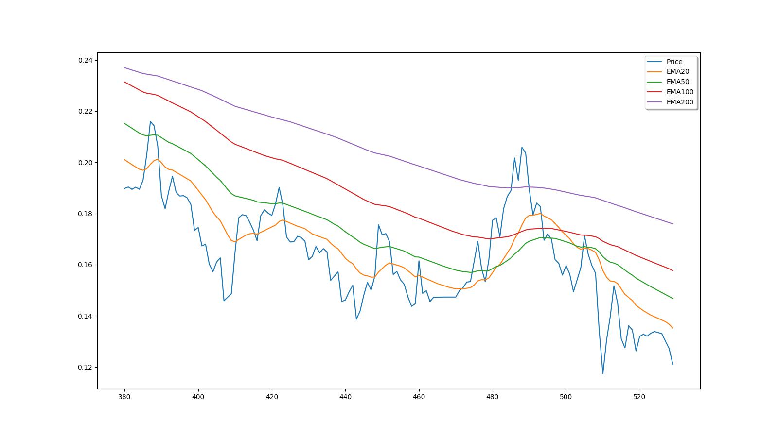 GEODNET Exponential Moving Averages