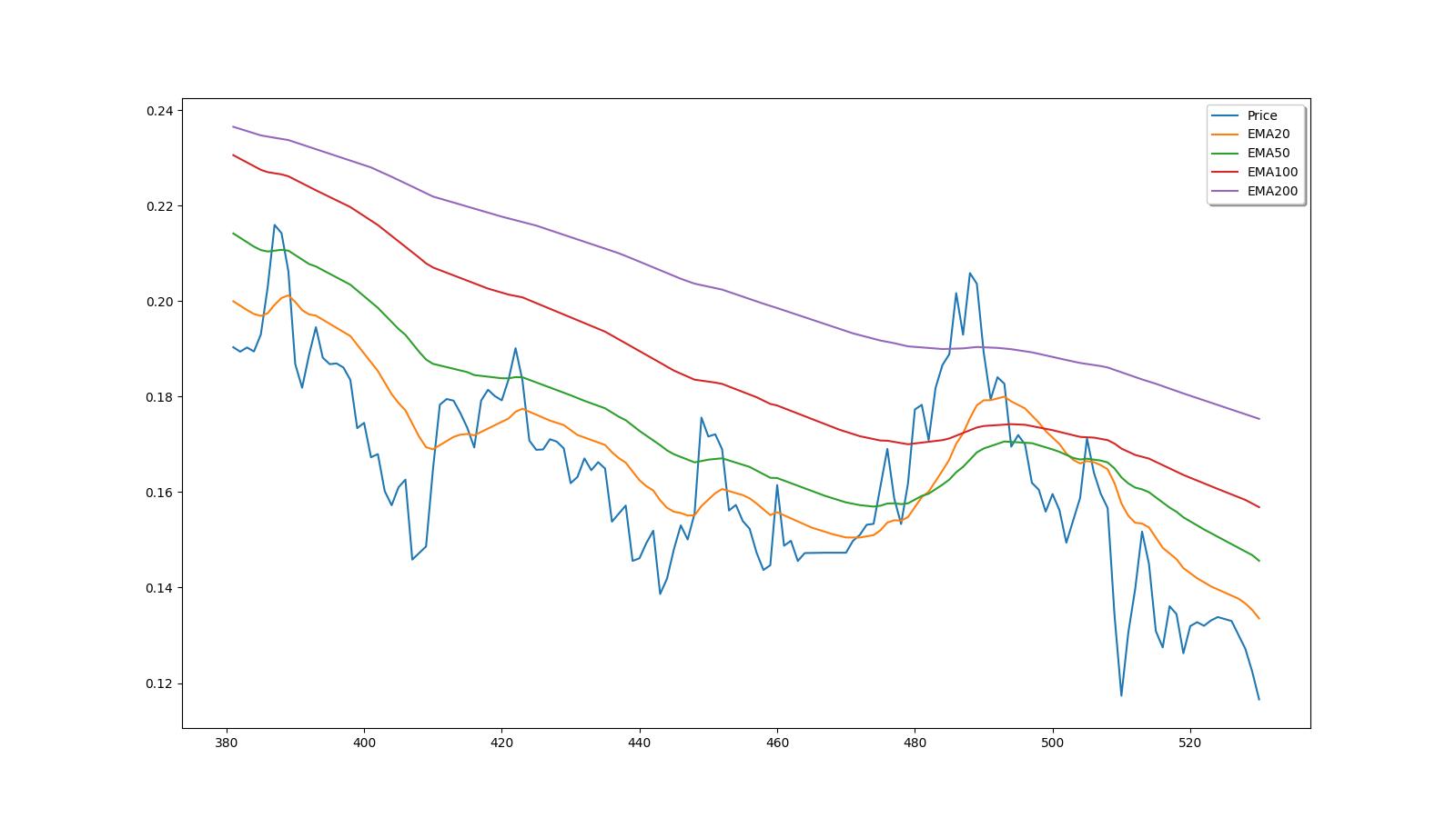 GEODNET Exponential Moving Averages