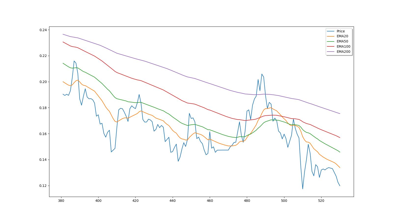 GEODNET Exponential Moving Averages