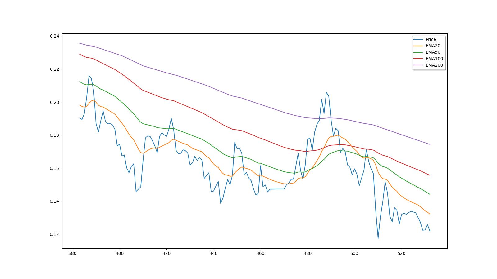 GEODNET Exponential Moving Averages