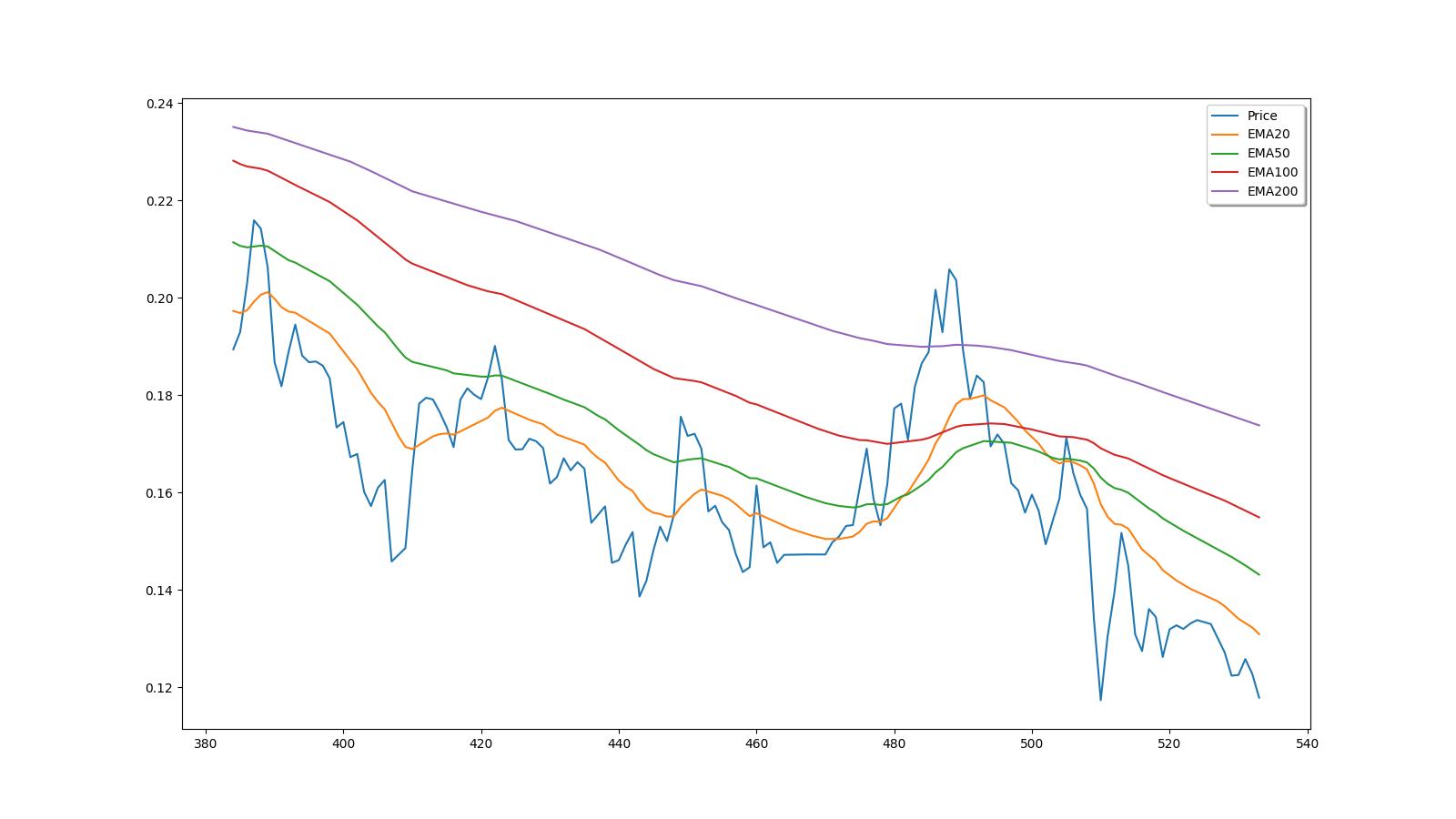 GEODNET Exponential Moving Averages