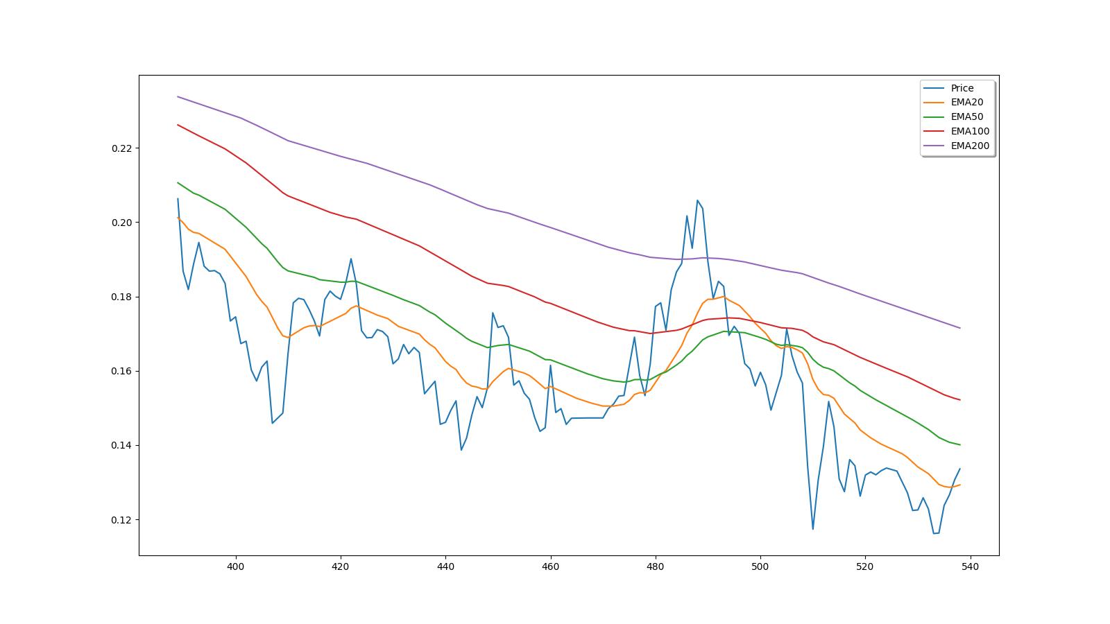 GEODNET Exponential Moving Averages
