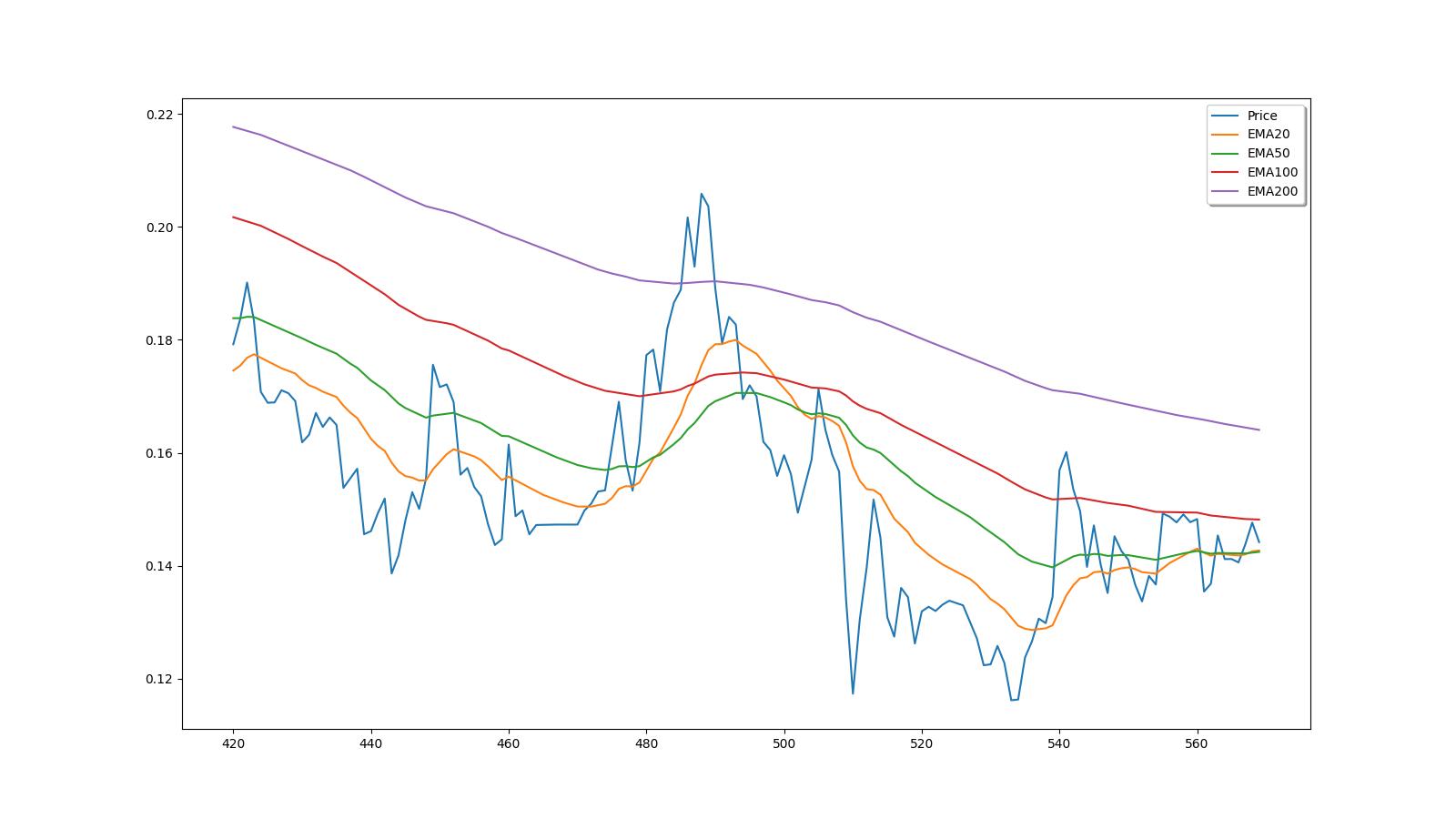 GEODNET Exponential Moving Averages