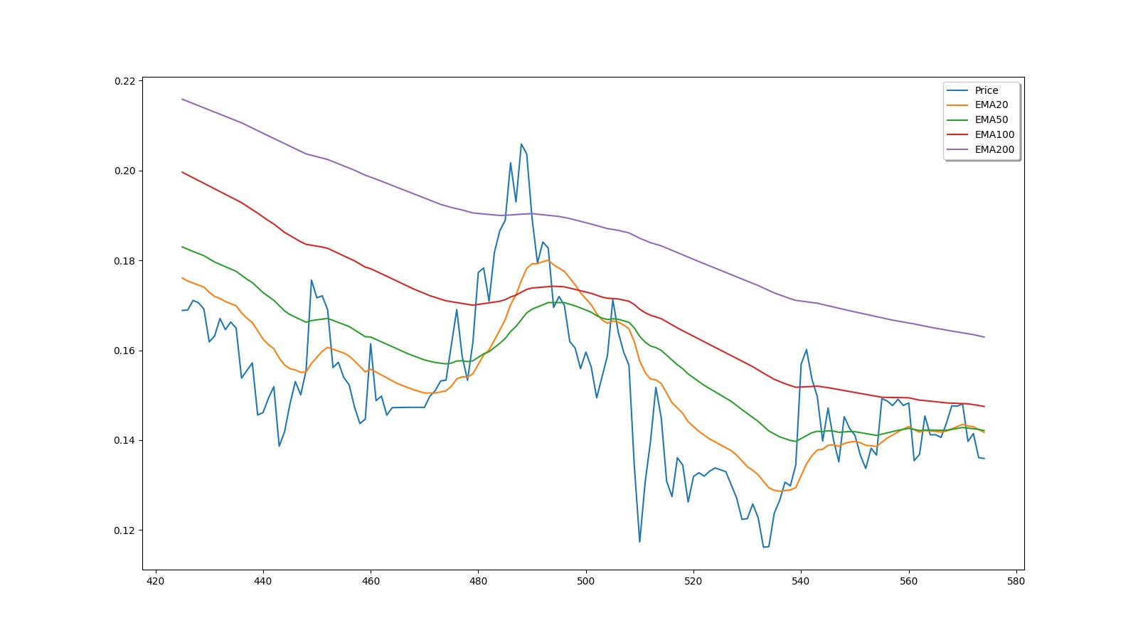 GEODNET Exponential Moving Averages