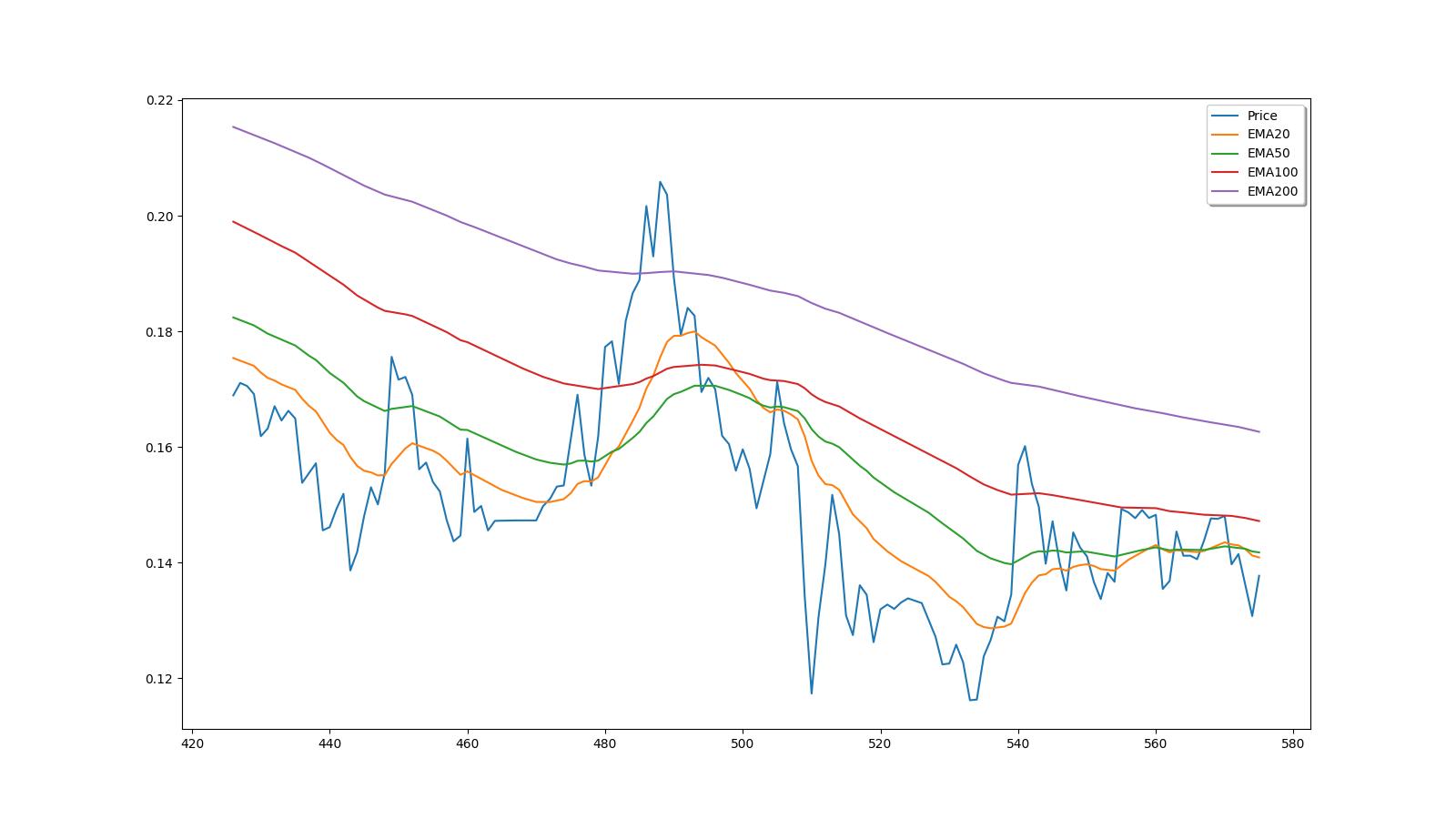 GEODNET Exponential Moving Averages
