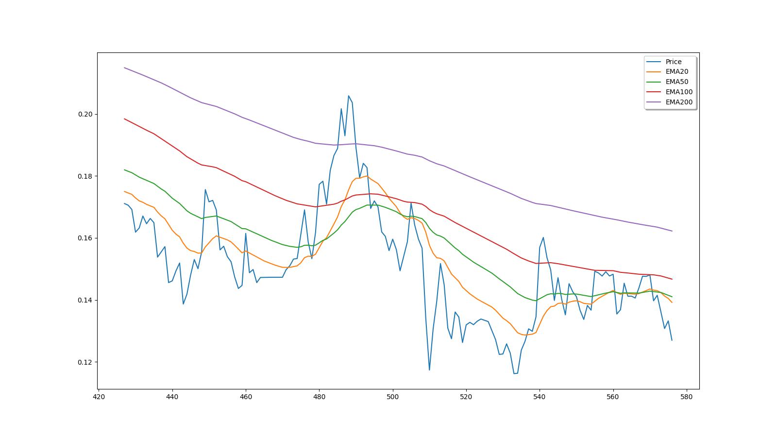 GEODNET Exponential Moving Averages