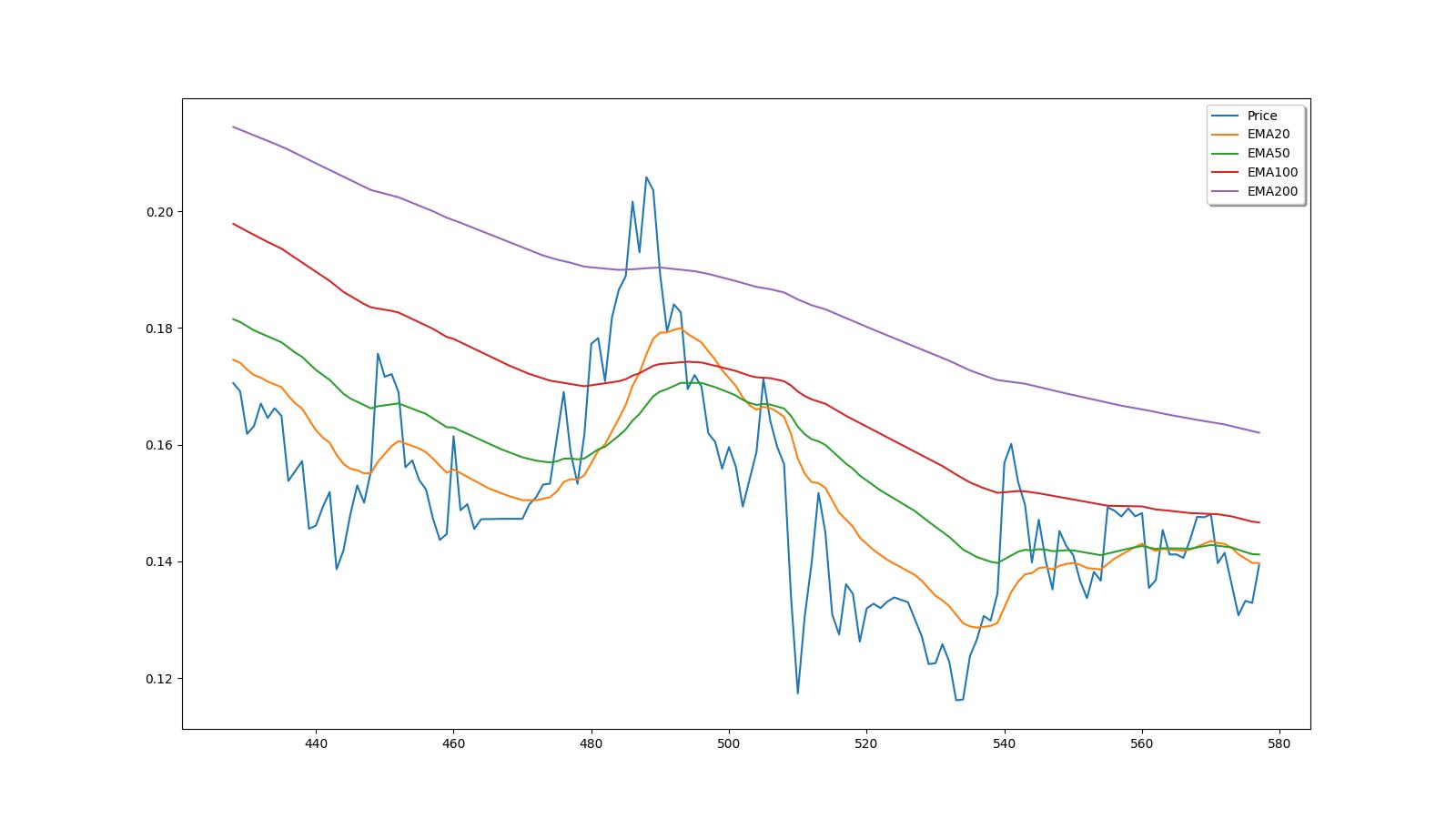 GEODNET Exponential Moving Averages