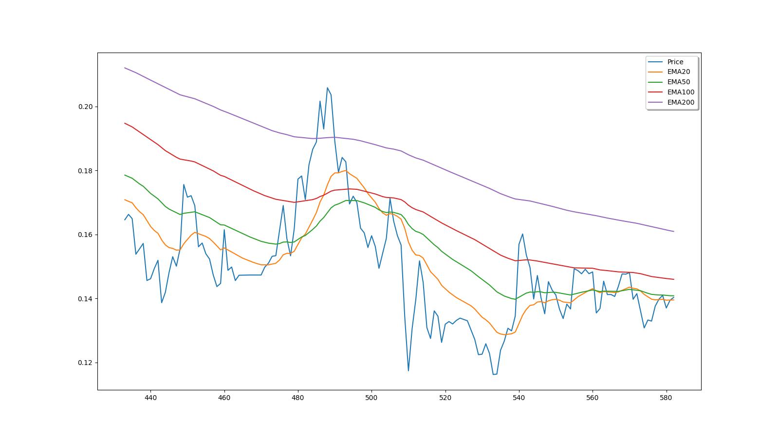 GEODNET Exponential Moving Averages