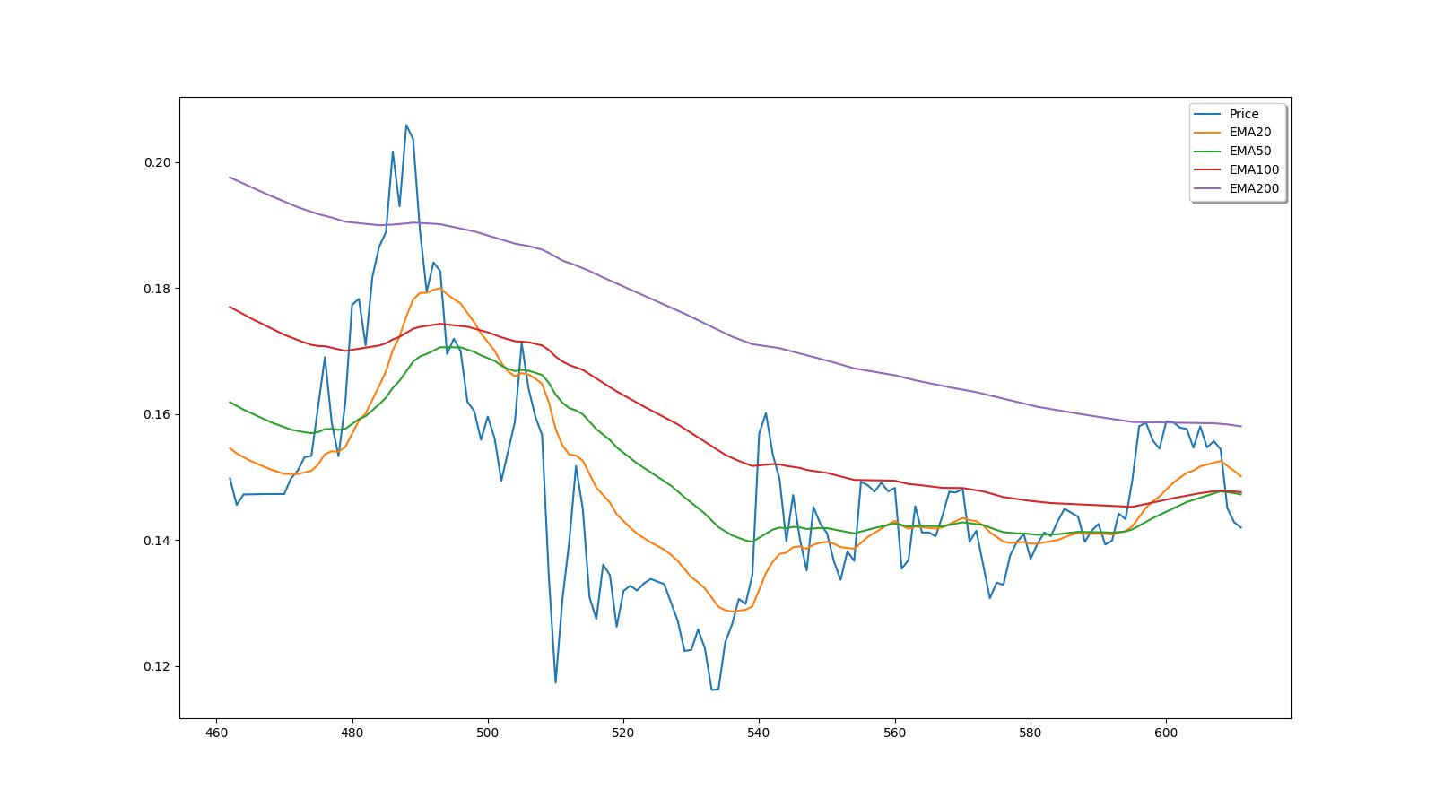 GEODNET Exponential Moving Averages