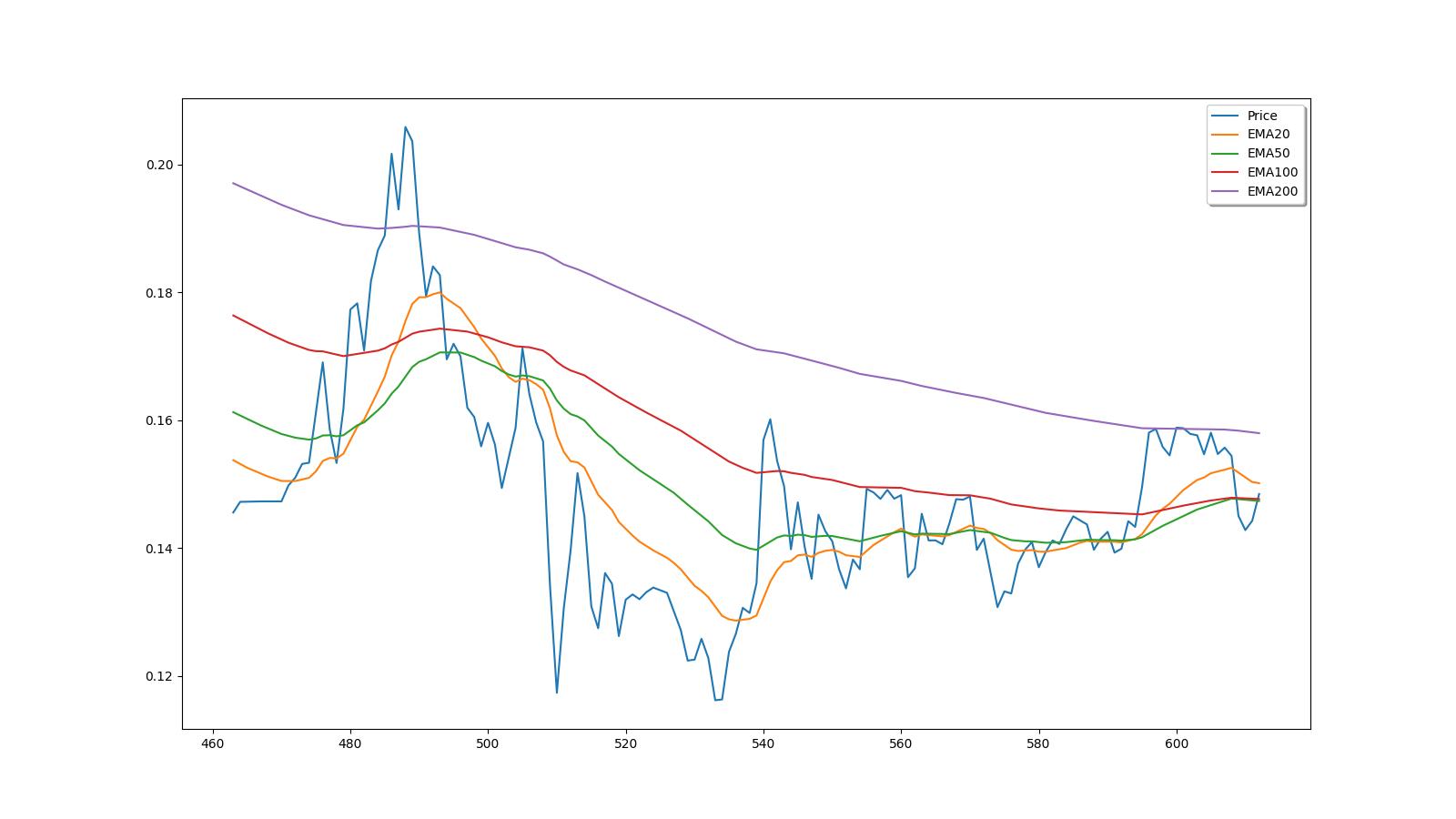 GEODNET Exponential Moving Averages