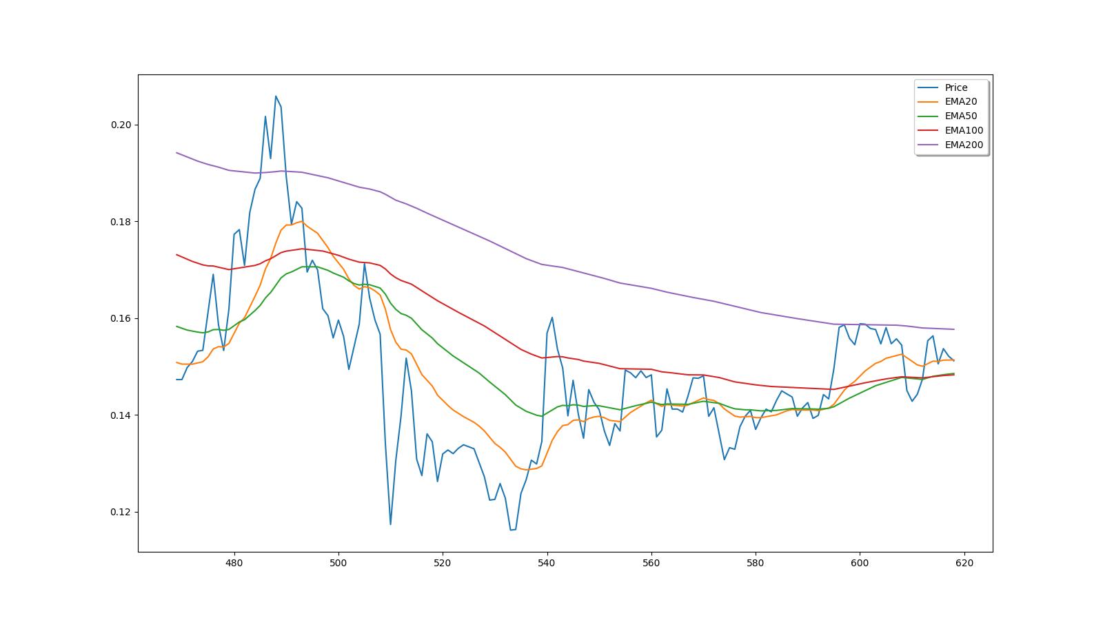 GEODNET Exponential Moving Averages