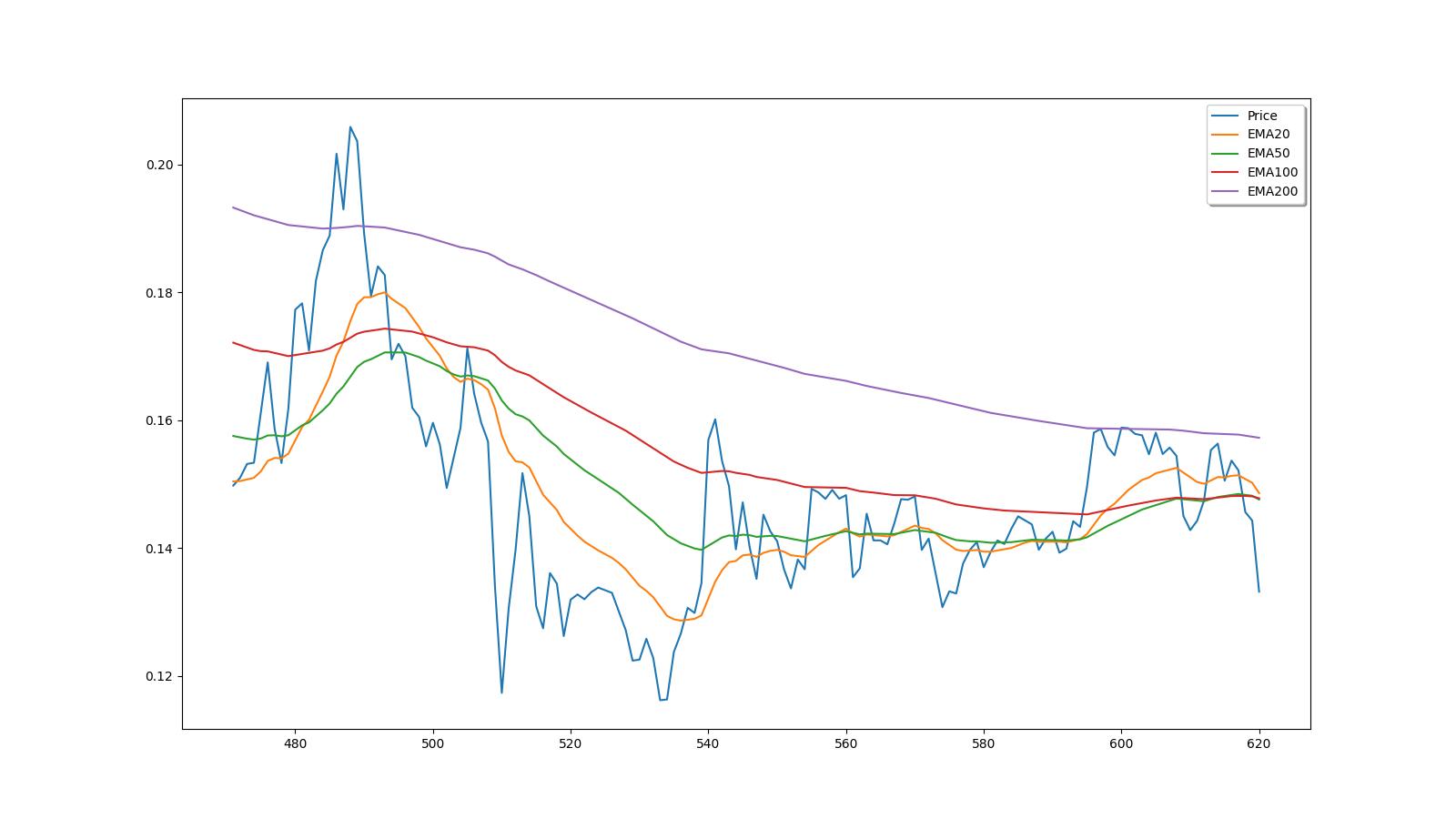 GEODNET Exponential Moving Averages