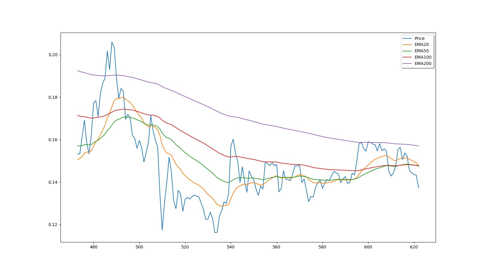 GEODNET Exponential Moving Averages