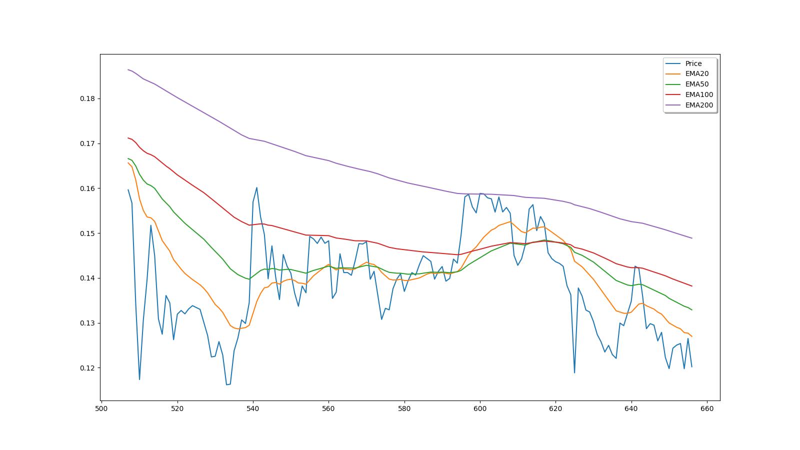 GEODNET Exponential Moving Averages
